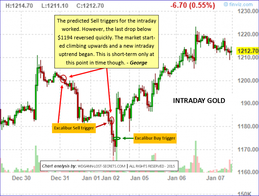 Gold Update