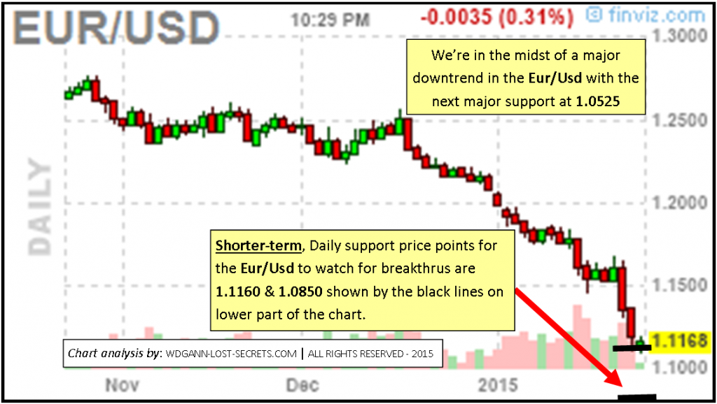 Eur/Usd Trigger Price Points