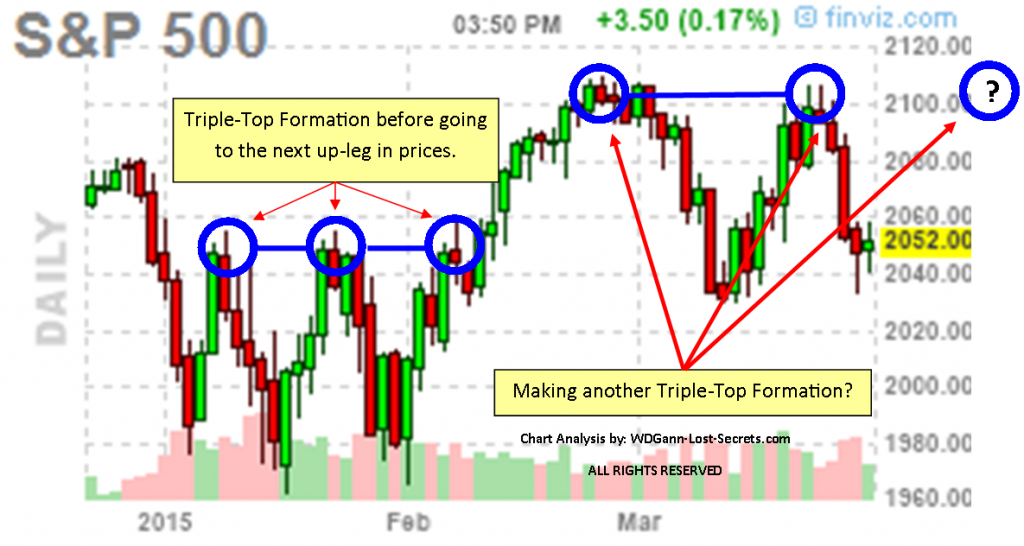 Stock Market Triple Top in the Making? - WD Gann's Trading Secrets ...