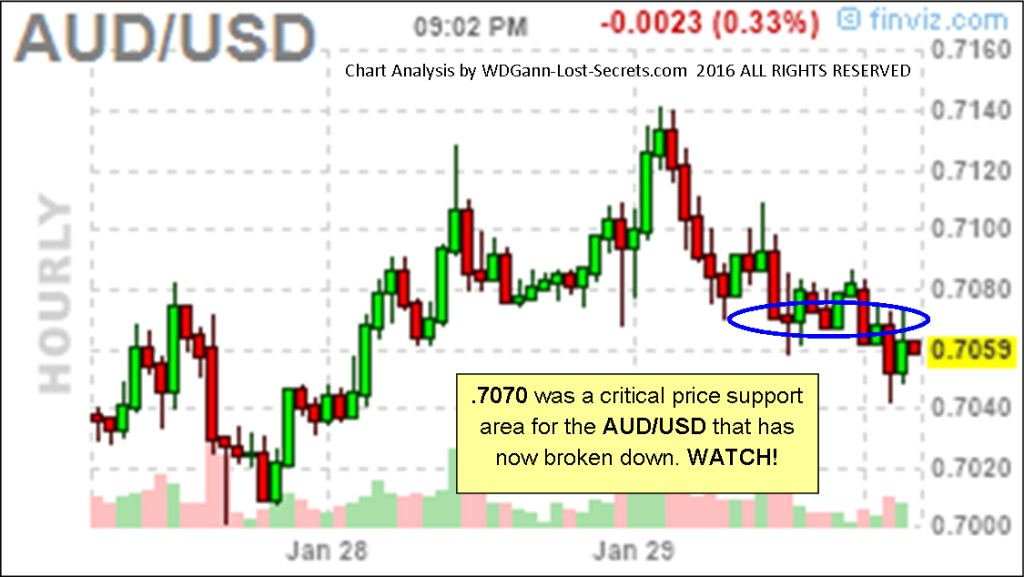 AUD/USD Support Price Area - WD Gann's Trading Secrets, Forex, Gold ...