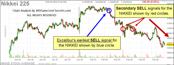 Nikkei Followed Through On Our Downside Expectations - WD Gann's ...