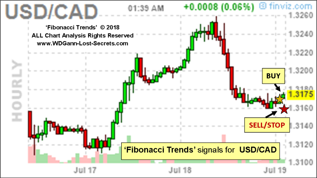 New USD/CAD Signals: ‘Fibonacci Trends’ - WD Gann's Trading Secrets ...