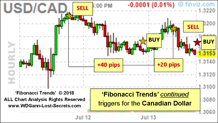 New USD/CAD Results Using: ‘Fibonacci Trends’ - WD Gann's Trading ...