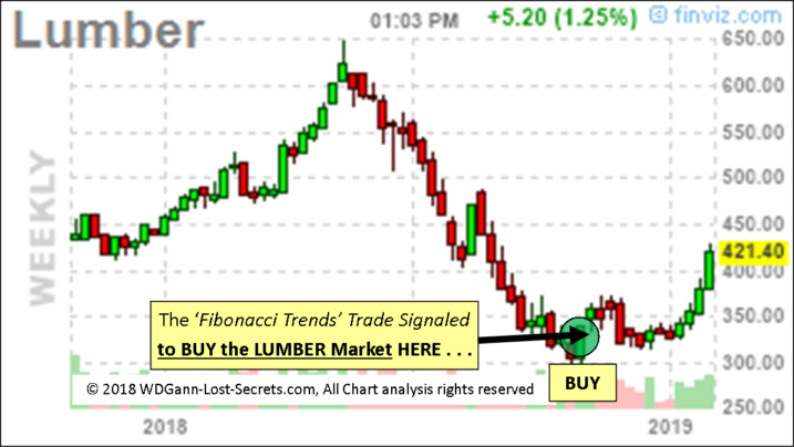 LUMBER: Nailing The Market Turn! – WD Gann's Investment Trader ...