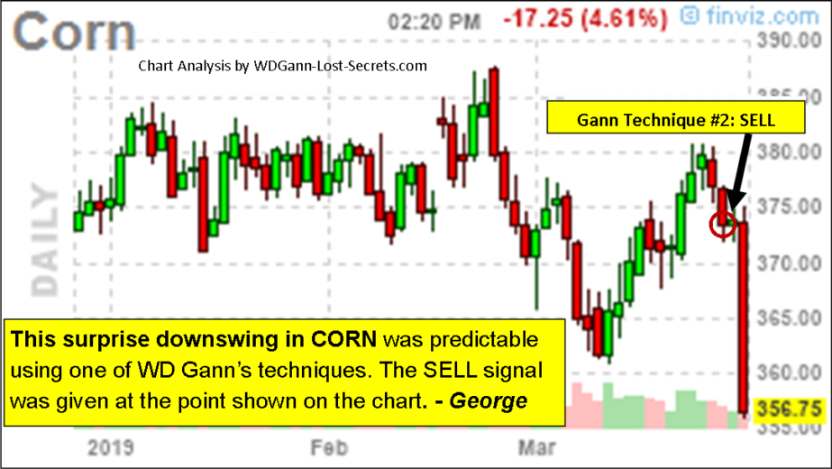Corn: Finding a Grain of Truth - WD Gann's Trading Secrets, Forex, Gold ...