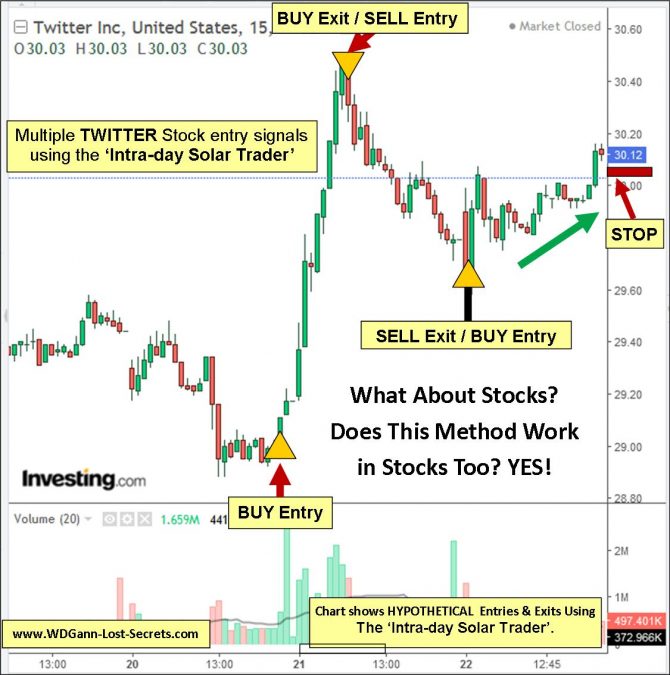 Twitter Makes Some Twitches . . . - WD Gann's Trading Secrets, Forex ...
