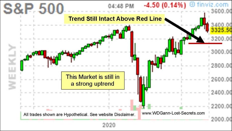 The Major Stock Index Trends To Consider - WD Gann's Trading Secrets ...