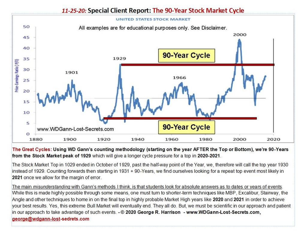 The 90-Year Cycle Stock Market Top - WD Gann's Trading Secrets, Forex ...