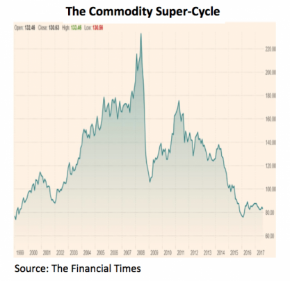 Commodity-Super-Cycle - WD Gann's Trading Secrets, Forex, Gold, Indexes ...