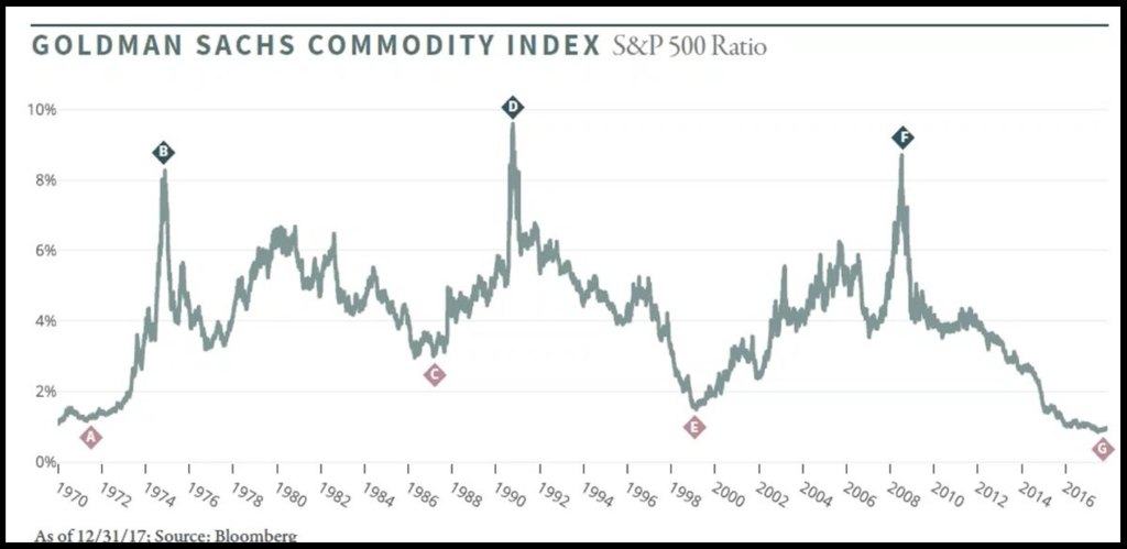 GS Commodity chart - WD Gann's Trading Secrets, Forex, Gold, Indexes ...