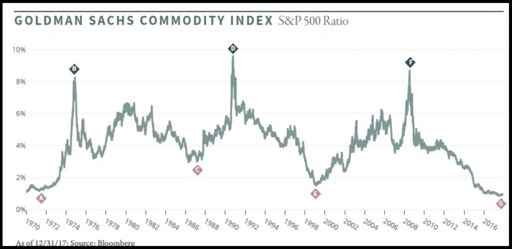 GS Commodity chart - WD Gann's Trading Secrets, Forex, Gold, Indexes ...