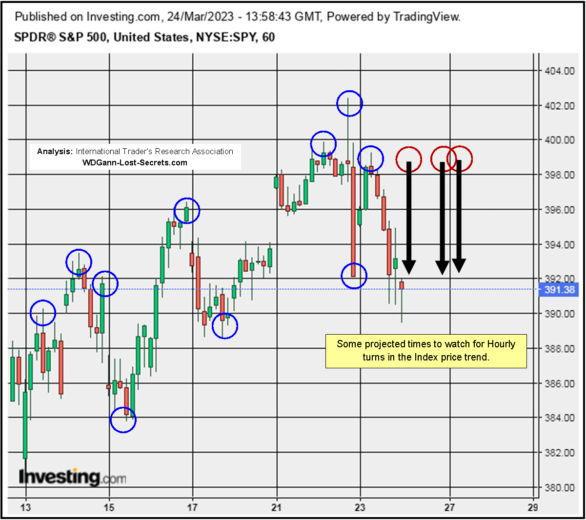 spy hourly counts | WD Gann's Trading Secrets, Forex, Gold, Indexes ...