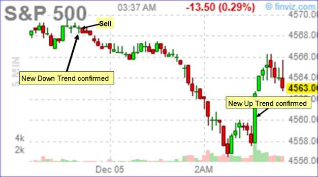 5-MIN SP500 | WD Gann's Trading Secrets, Forex, Gold, Indexes, Stocks ...