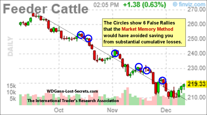 feeder cattle 2 - WD Gann's Trading Secrets, Forex, Gold, Indexes ...