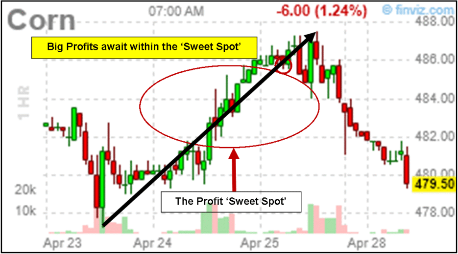 Sweet Spot Chart example - WD Gann's Trading Secrets, Forex, Gold ...